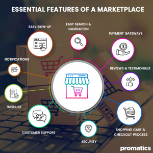 Understanding the Components of Constructing a Marketplace Platform