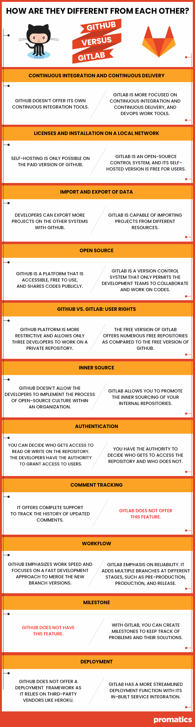 Github Vs Gitlab Key Differences Between The Two Version Control Systems