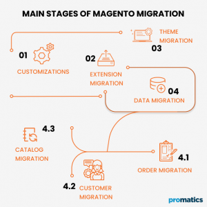 The Four Stages Of Magento Migration Explained