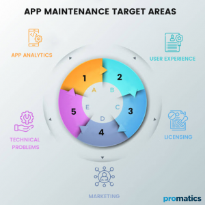 A Deep Dive into the App Maintenance Plan and Strategy - Promatics India