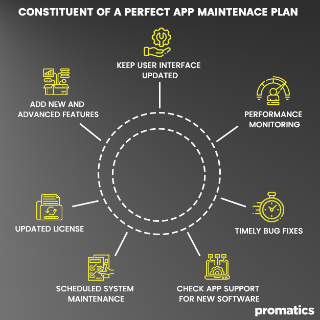 A Deep Dive into the App Maintenance Plan and Strategy - Promatics India
