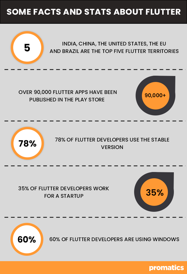 Why do Startups prefer Flutter over anything else for their Apps in 2022?