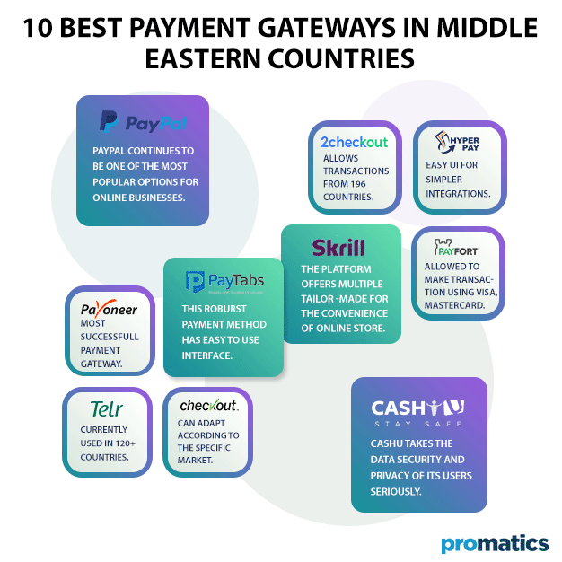 Here are the Top Payment Gateways in Middle Eastern Countries