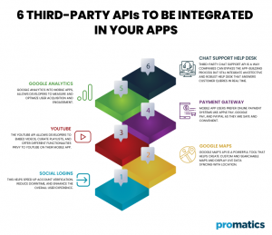 The Most Essential Third-party APIs You Should Get Integrated Into Your ...