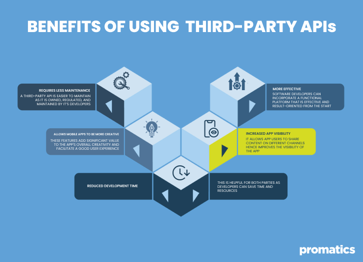 The Most Essential Third-party APIs You Should Get Integrated Into Your Mobile App