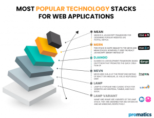 Building a Web Application? Here’s How to Choose the Best Technology ...