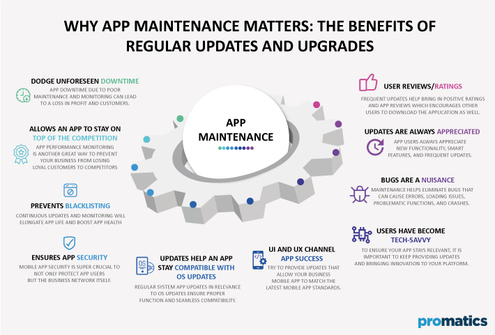 The Importance of Regular App Maintenance: Why Neglecting Your App Can ...