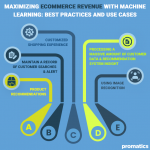 The Future of Online Shopping: How Machine Learning is Changing Ecommerce