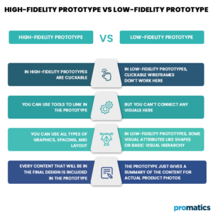 Prototyping: The Pros and Cons of Low Fidelity vs. High Fidelity Design