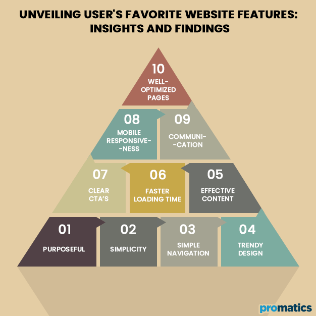 The Anatomy of a User-Friendly Website: Most Beloved Features Revealed