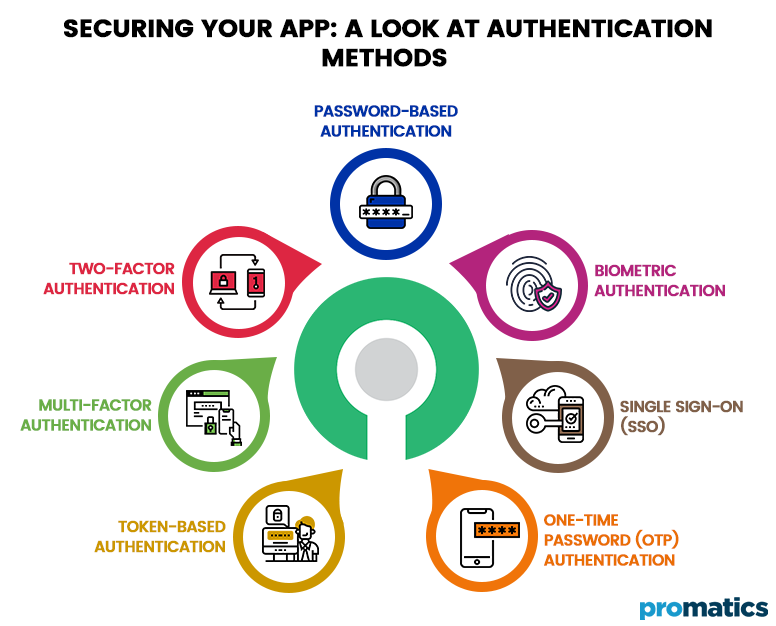 A Deep Dive Into App Authentication Techniques And Best Practices Promatics India