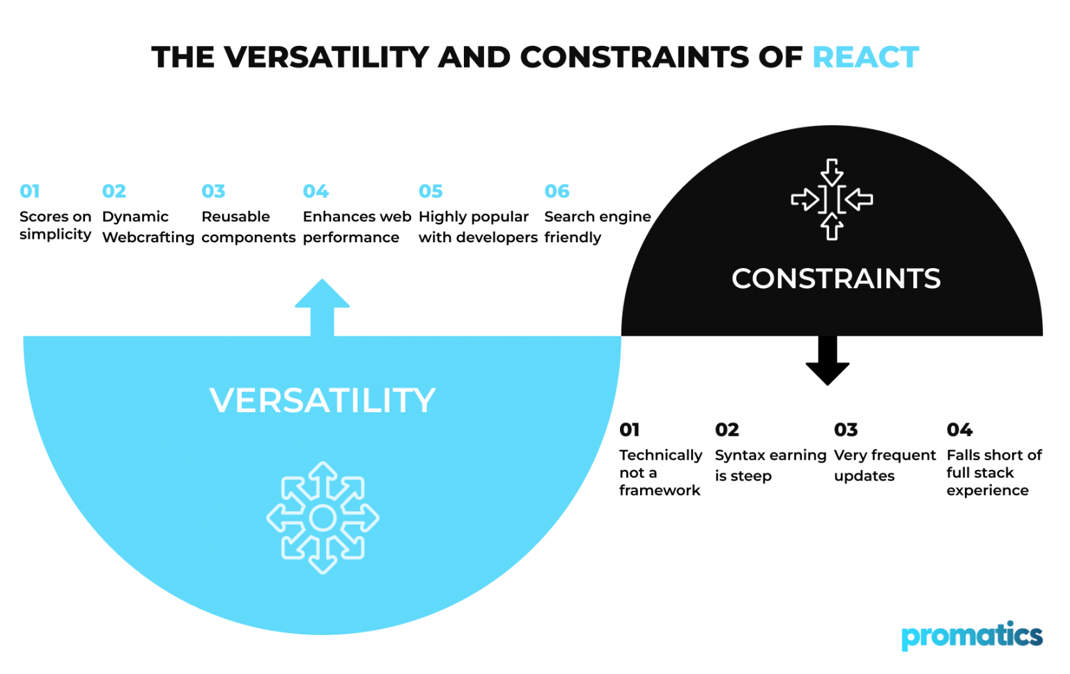 React vs Vue – Which Should You Select for Frontend Development?