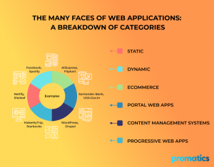 How to Create a Web Application: In-Depth Guide About Development Process