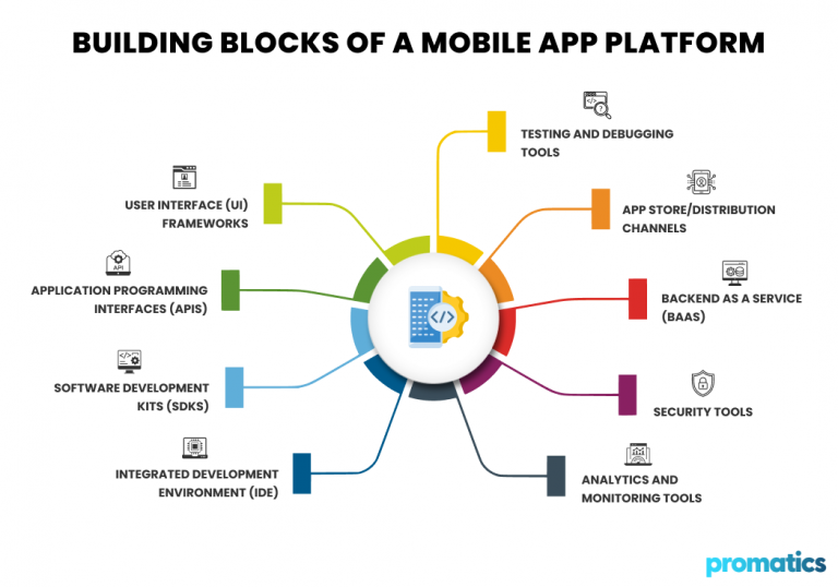 A Complete Overview of Mobile App Platforms | Promatics Technologies