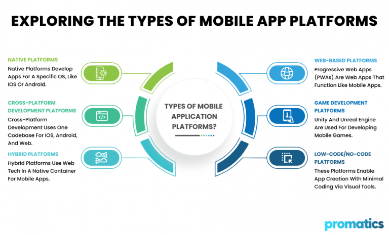 A Complete Overview of Mobile App Platforms | Promatics Technologies