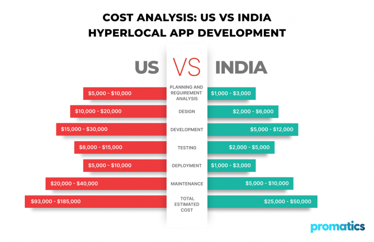 Step-by-Step Guide to Creating a Hyperlocal Delivery App in 2024