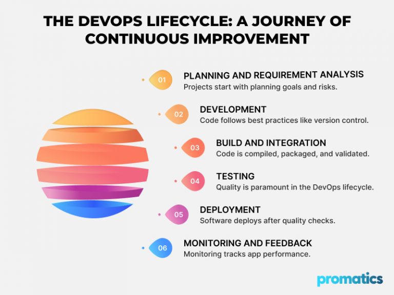 DevOps - The Complete Guide for 2025 | Faster, High-Quality Software Delivery