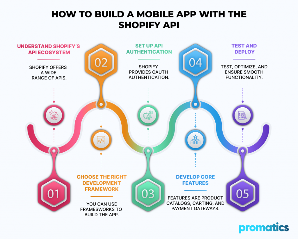How to Build a Custom Mobile App for Your Shopify Store?