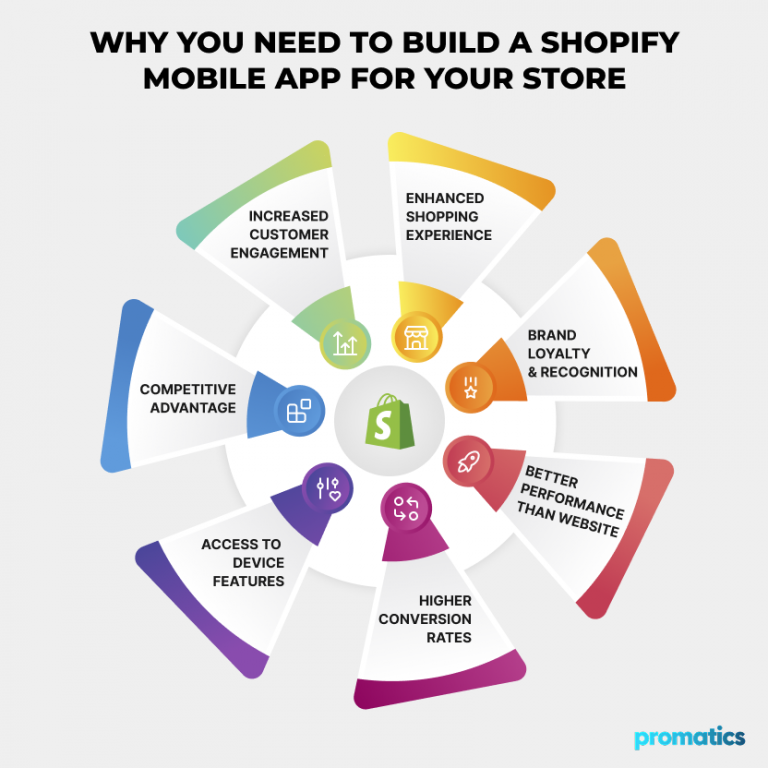 How to Build a Custom Mobile App for Your Shopify Store?