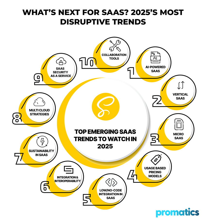 Top 10 SaaS Trends Shaping the Future of Software in 2025