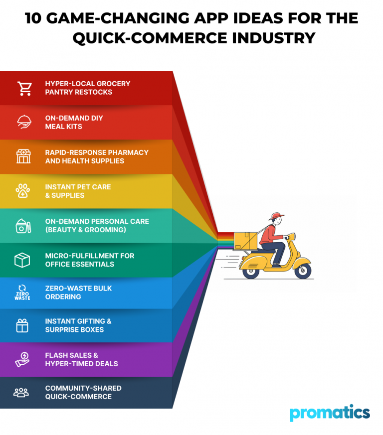 10 Innovative Quick-Commerce App Ideas | On-Demand Delivery Revolution