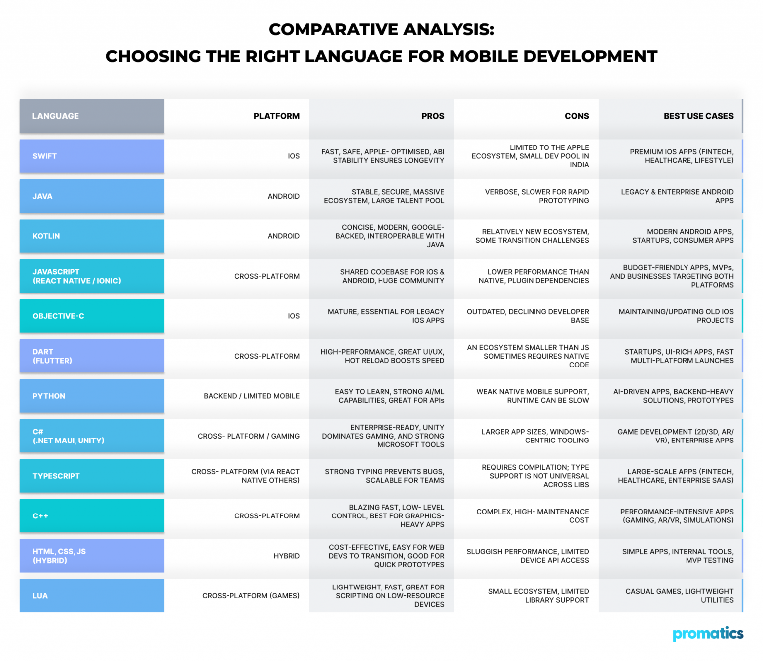 Best Language for Mobile App Development in India | 2025 Guide