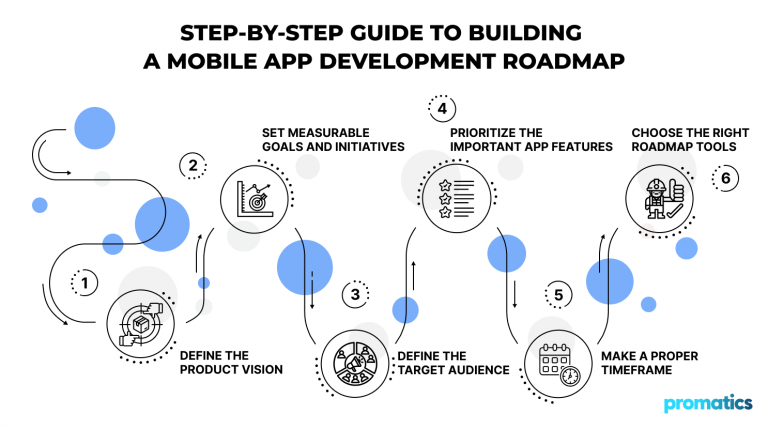 Mobile App Development Roadmap: Step-by-Step Guide for 2025