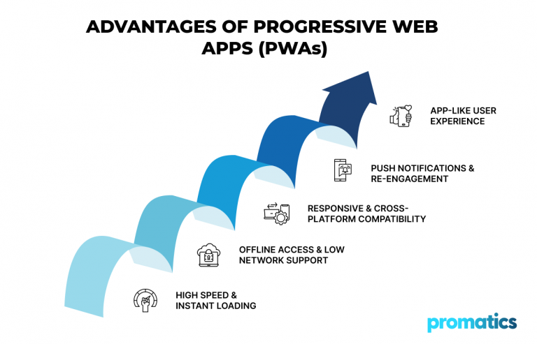 Why PWAs Are the Future of Web Development | Benefits & Examples